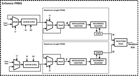 Coupled Variable‐input Lcg And Clock Divider‐based Large Period Pseudo‐random Bit Generator On