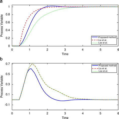 Figure 2 From Analytical Design Of Enhanced Pid Filter Controller For