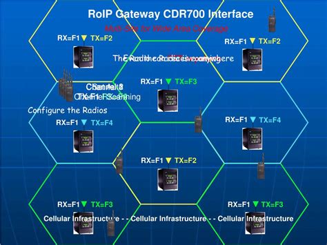 Ppt Roip Radio Over Internet Protocol Powerpoint Presentation Free Download Id 4811471