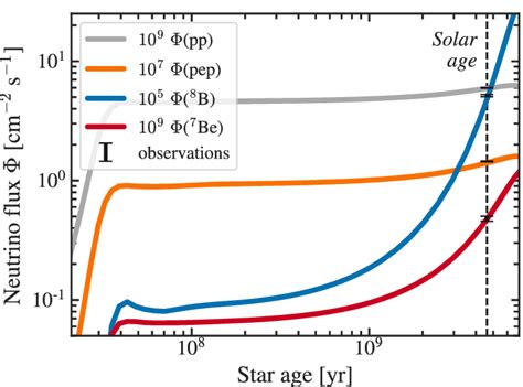 The Evolution Of Solar Electron Neutrino Flux At Earth The Predicted