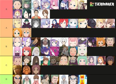 Re Zero All Characters Anime Only Tier List Community Rankings Tiermaker