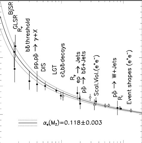 1 Running Of The Qcd Coupling Constant α S For Different Boundary