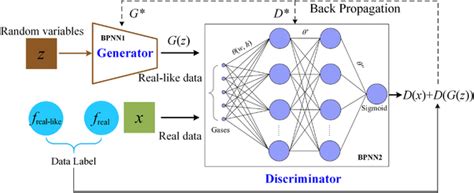 Structure Of Gan By Nesting Two Bpnn G And D Are The Optimized Download Scientific Diagram