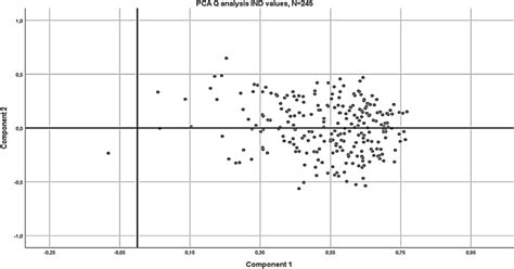 Qpca Individual Level Values Data Download Scientific Diagram Qpca Individual Level Values Data Download Scientific Diagram