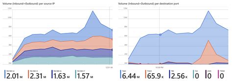 Azure Traffic Analytics And Breach Detection Cloudtrooper