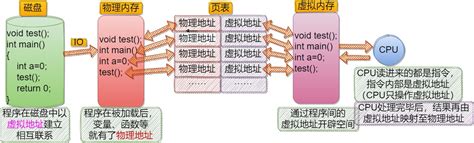 【linux】进程地址空间 linux进程的页目录基地址 csdn博客