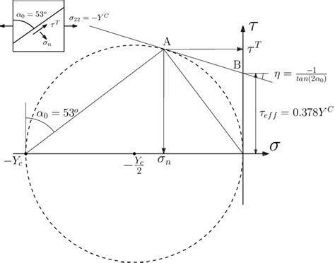 41 Círculo De Mohr Para Compressão Uniaxial E Cisalhamento Transversal
