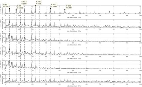 The Best Modal Component Envelope Spectra Of Vmd Under Various