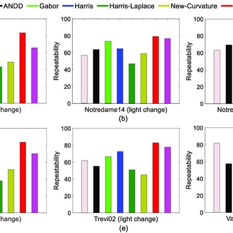 average repeatability of different corner detectors on six image scenes