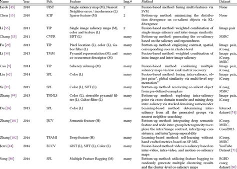 some co saliency detection algorithms l m and h indicate the