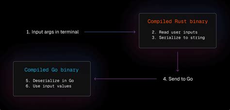 How Turborepo Is Porting From Go To Rust Vercel