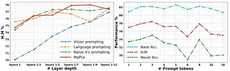 论文解读：maple Multi Modal Prompt Learningmaple模型 Csdn博客