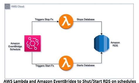 Applications Dba Arena Cost Optimization Aws Oracle Rds Scheduled