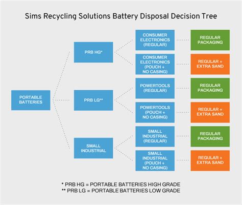 Guide How To Responsibly Dispose Of Lithium Ion Batteries