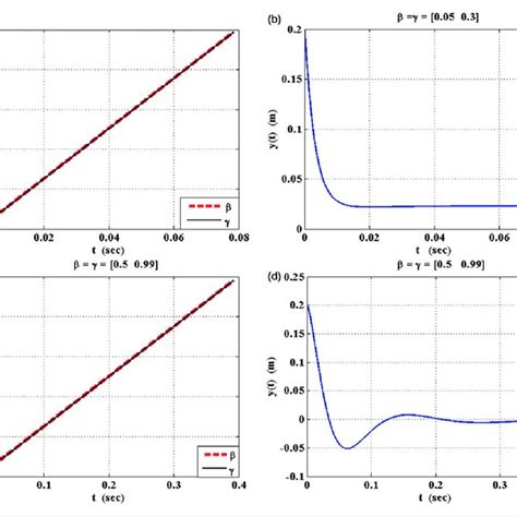 The System Responses For Different Damping Coefficient Parabolic Download Scientific Diagram