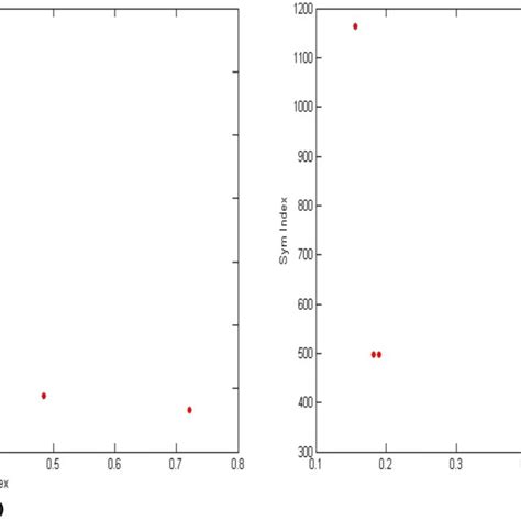 pareto optimal fronts obtained after application of mo fuzzy algorithm