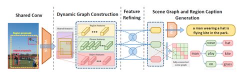 Scenegraph以及imagecaption文章项目整理scene Graph Generation From Objects