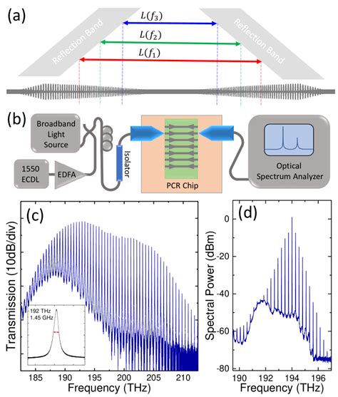 190407289 Photonic Crystal Reflector Nano Resonators For Kerr Frequency Combs