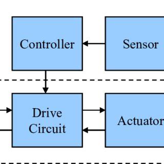 Block Diagram Of A Typical Smart Structure Download Scientific Diagram