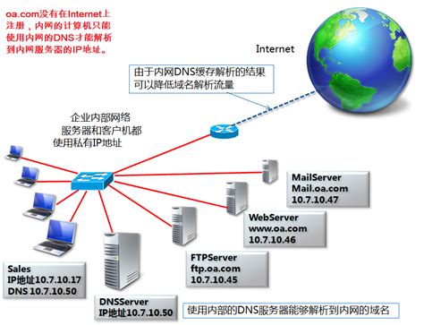 实战 配置内网DNS实现内部域名解析 51CTO博客 内网域名解析