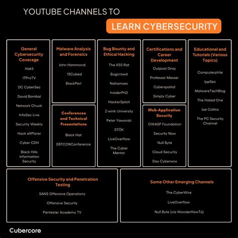 cubercore cybersecurity infosec dataprotection cyberawareness