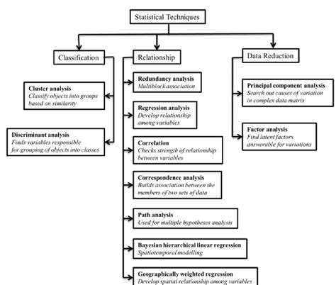 Summary Of Different Statistical Techniques Along With Their Purposes