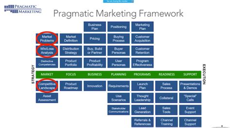 Supporting Sales W Pragmatic Marketing Framework Planview Supporting Sales W Pragmatic Marketing Framework Planview