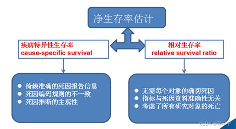 【r语言 生存分析之相对生存率计算】 Csdn博客