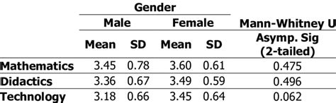 Mean Test Scores Standard Deviations And Mann Whitney U Test Results Download Scientific