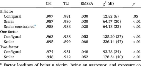 Model Fit Of Bifactor One Factor Model And Two Factor Model