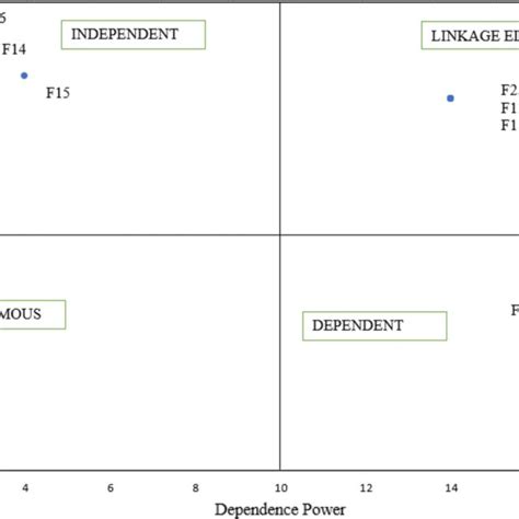 Micmac Model Of Agripreneur Inclination Model Download Scientific Diagram