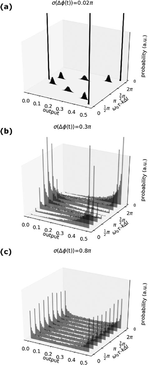 Simulation Of The Probability Distribution For Interferometer Output