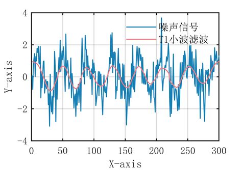 Matlab 数字信号处理 T1 小波滤波算法 附数据和出图代码 直接上手