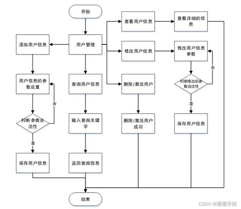 独有源码 Java Jsp校园快递管理系统03965从不会做毕业设计到成功完成的过程与方法 Csdn博客