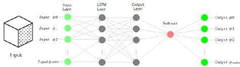Lstm Based Neural Network Architecture Used In This Work Download