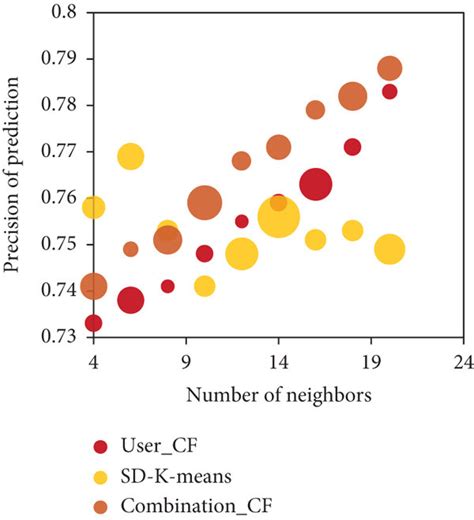 accuracy charts of three algorithms in different neighboring nodes