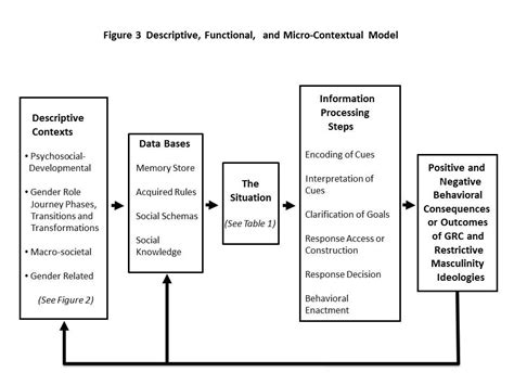 Gender Role Conflict Theory Models And Contexts Gender Role Conflict Theory Research And