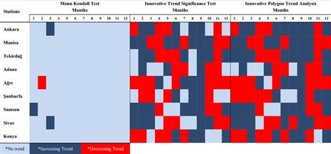 Comparison Of Trend Tests For Monthly Total Rainfall Download Scientific Diagram
