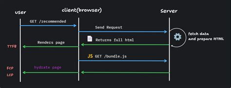 Understanding The Wild World Of Web Rendering Patterns