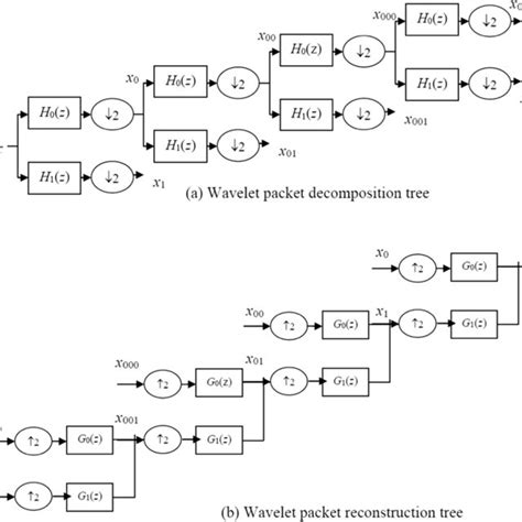 The Filter Bank Structure Of Wavelet Based Decomposition And Reconstruction Download