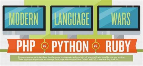 Modern Language Wars PHP Vs Ruby Vs Python Infographic