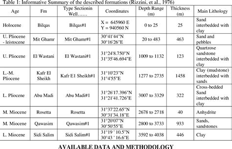 Table 1 From Use Of The Geothermal Gradient Variations In Zoning Of Postmiocene Sequence In The
