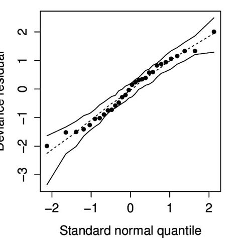 normal quantile quantile plot with an envelope for the deviance