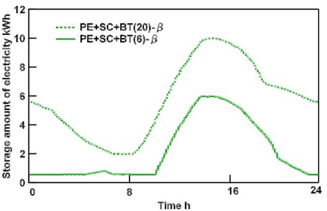 Daily Optimal Operation Of BT On November Th Download Scientific Diagram
