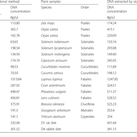 Pdf Extraction Of High Quality Genomic Dna From Different Plant