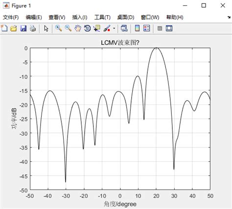 阵列信号处理及matlab仿真 波束形成算法基础知识以及mmse、msnr和lcmv的matlab仿真（更新msnr的matlab程序） 灿影之晶 博客园