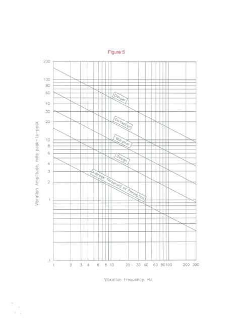 Vibration Severity Guide Pdf