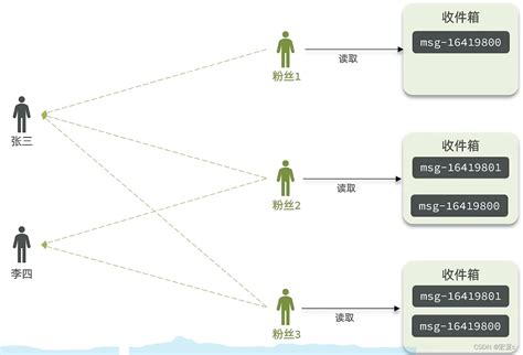 如何使用redis实现内容推送功能 redis实现消息推送 csdn博客