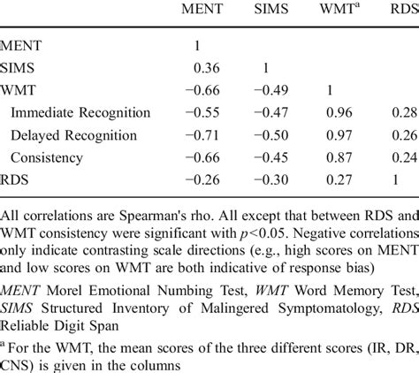 Correlations Between Different Symptom Validity Measures Download Table