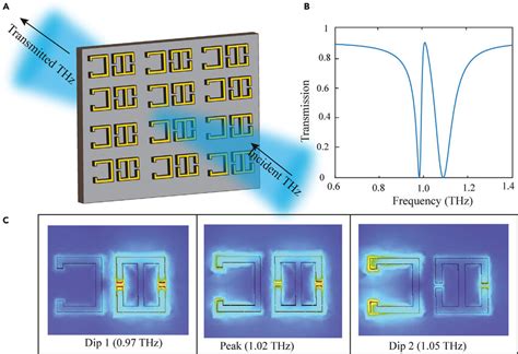 Demonstration Of Single Band Eit In A Toroidal Terahertz Metamaterial Download Scientific